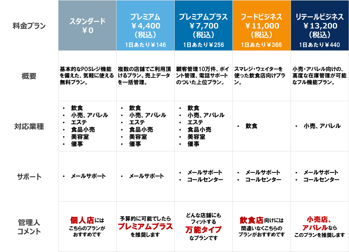 【スマレジ製品レビュー】特徴・料金プラン・メリット・デメリット・口コミ・Q＆Aを徹底解説！ ｜ タブレットPOSレジ導入ガイド